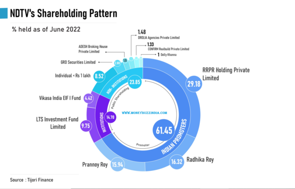 INDIAN INVESTMENT AND ECONOMY The Adani-NDTV : Everything you need to know